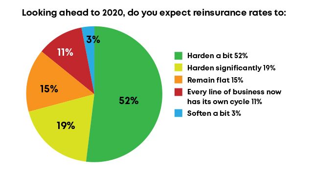 A hard market widely expected in 2020: industry poll | Intelligent Insurer